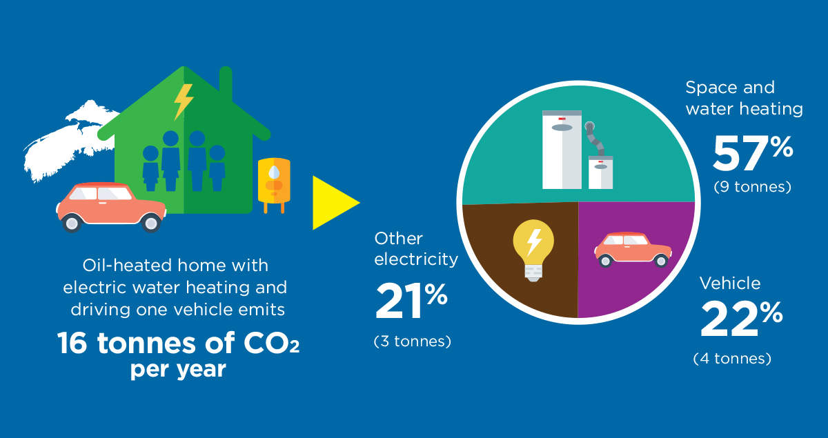 Reducing household GHG emissions with natural gas | Eastward Energy